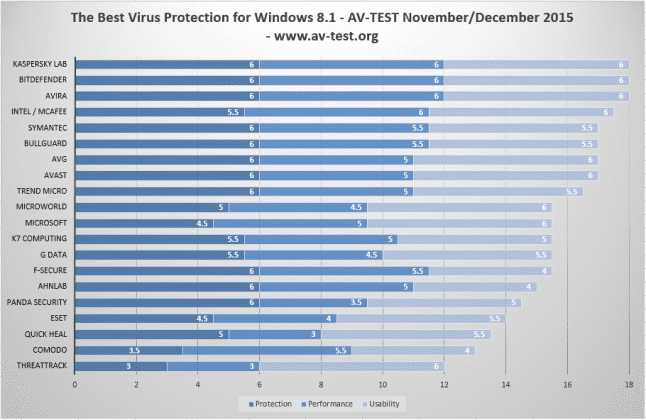 Windows Defender is actually better than what it originally used to be ...