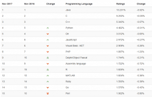 The most popular programming languages in 2017, according to TIOBE and ...