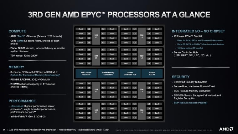 AMD Zen 4 Epyc CPU Rumored To Have 128 Cores, 256 Threads AMD Zen 4 Epyc CPU Rumored To Have 128 Cores, 256 Threads